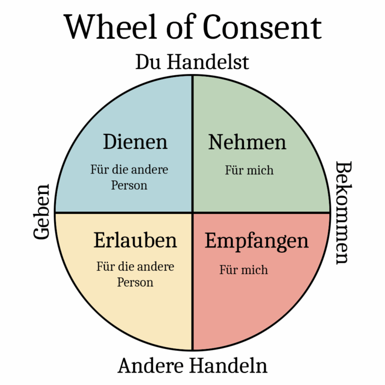 Wheel of Consent – Ein Werkzeug für mehr Klarheit, Konsens und ...